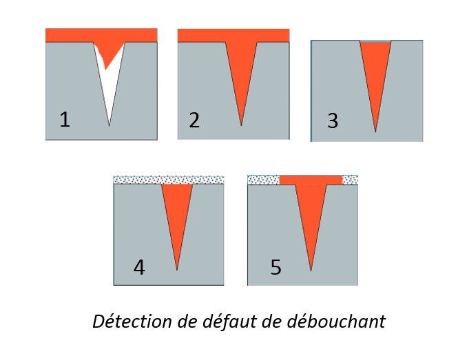 Ensemble de produits écologiques pour le contrôle par ressuage
