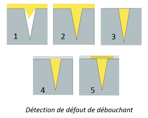 Ensemble de produits écologiques pour le contrôle par ressuage